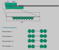 China 460nm-1650nm PM Fiber Array Precise Polarization Alignment For Optical Communication for sale