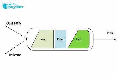 China 1310nm 1550nm Fiber Optic TAP Photo Detector Low PDL Fast Response Optical Power Monitor for WDM System for sale