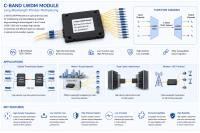 China C-Band LWDM Module，C-Band LWDM Mux Demux Module 1530–1565nm Low Insertion Loss High Isolation Fiber Optic WDM Module for sale
