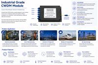 China Industrial Grade CWDM Module，Industrial Grade CWDM Mux Demux Module Low Insertion Loss High Isolation for Industrial Automation and Fiber Optic Networks for sale
