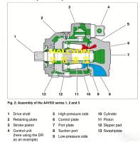 China Rexroth Replacement A4VSO Hydraulic Axial Piston Pump 40-355cc Open Circuit Variable for sale