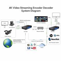 China Factory OEM Custom Wholesale H.265 HDMI IPTV Encoder For Hotel And IPTV Systems. for sale