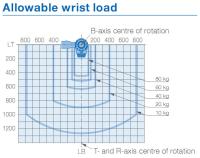 China Industrial robot arm YASKAWA MPL80 II for pick and place 80kg Payload 2061mm Arm robots for sale