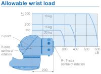 China used Industrial robot arm YASKAWA HC20DT IP67 collaborative 20kg Payload 1700mm Arm robots for sale