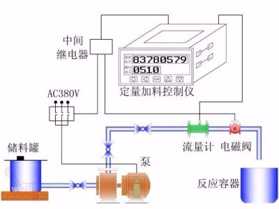 China DN15-DN100 Quantitative Control System with Metal Tube Rotameter for Liquid Batching for sale
