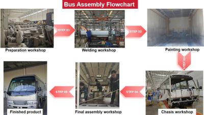 China Bus Assembly Plant Joint Venture: 5000-8000 sqm Workshop with $2M+ Investment for Global Manufacturing Partnership for sale