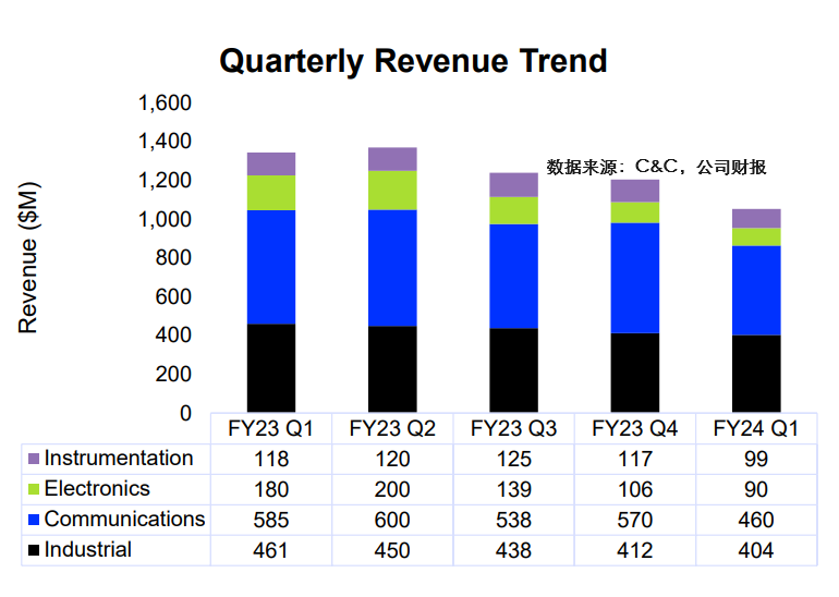 Coherent Quarterly Revenue Trend