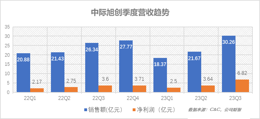 Quarterly revenue changes of Zhongji Xuchuang