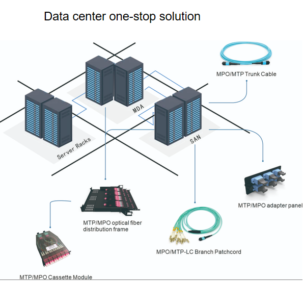 MPO cabling solution