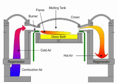 China Natural Gas Fusing Soda Lime Industrial Glass Furnace 100tpd Capacity for Float and Container Glass Production for sale