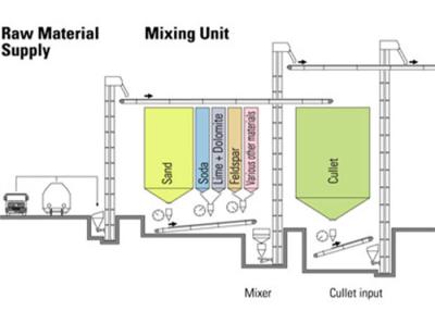 China Semi Automatic 30TPD Glass Batch Plant for Tableware Production with 60 TPD Capacity for sale