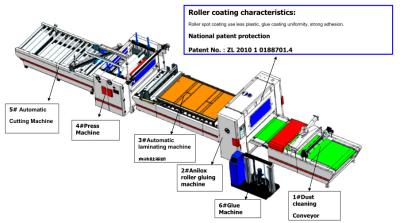 China Acrylic PVC Film Coating Laminating Machine 1000-1300mm Hot Melt Adhesive for sale