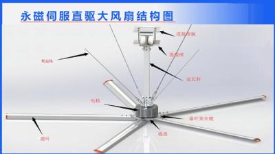 China Industrial HVLS Fan 3600-7200mm with IP64 Motor Protection, 0.66-1.3KW Power, Under 38dB Operation for sale