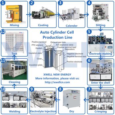 China 18650 21700 Cylindrical Lithium Ion Battery Production Line with 512 Channel Tester and Automated Winding Systems for sale