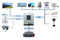 China 3000W 5000W High Frequency Pure Sine Wave Solar Inverter With MPPT for sale