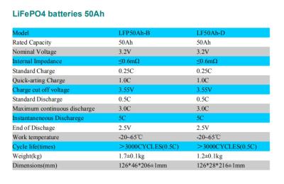 China Alumium Shell 3.2v 50ah LiFePO4 Battery Pack for sale