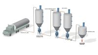 China WIJAY Dense Phase Transport System for Corrosive Materials - Low Velocity 2-8 m/s, 1000m Conveying Distance for sale