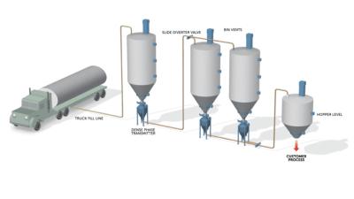 China WIJAY Dense Phase Transport System for Corrosive Materials - Low Velocity 2-8 m/s, 1000m Conveying Distance for sale