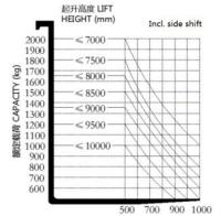 China Electric Reach Forklift Truck with Flexible Design Min. Turning Radius 1872mm Ce SGS ISO for sale