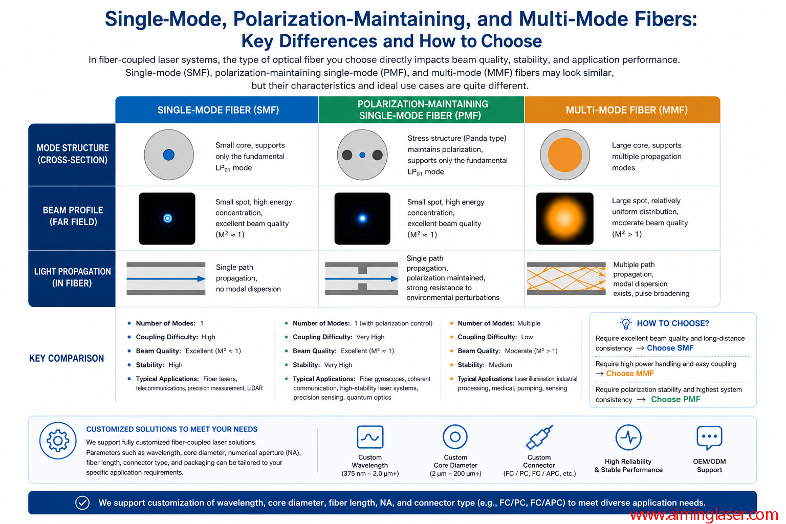 Single-Mode, Polarization-Maintaining Single-Mode, and Multimode Fibers: Key Differences and Application Selection