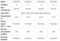 China 115kw Water Cooling 4 Cylinder 2.977L Yunnei Diesel Engine D30TCIE1 and Performance for sale