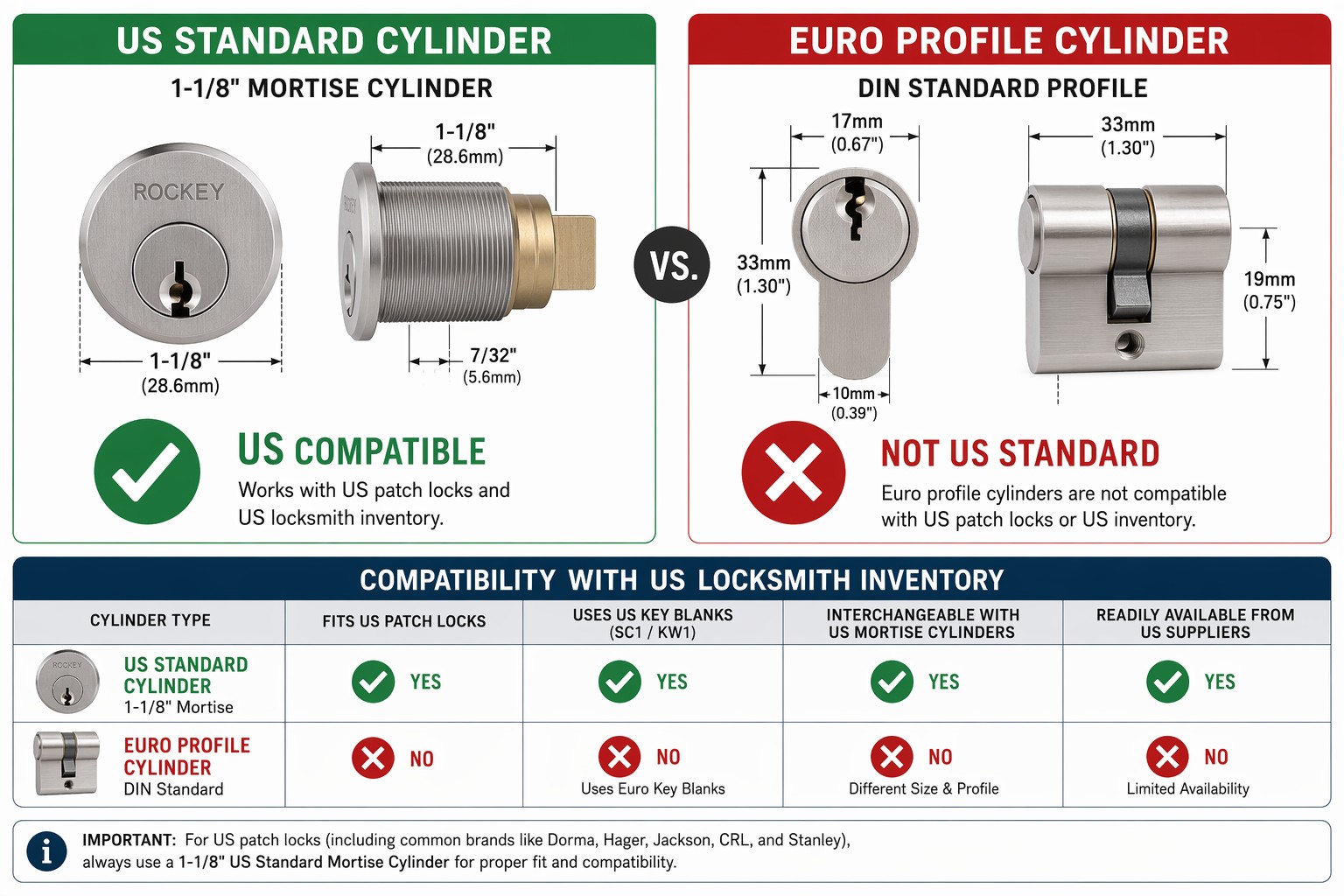 US Standard vs Euro Profile Cylinder comparison