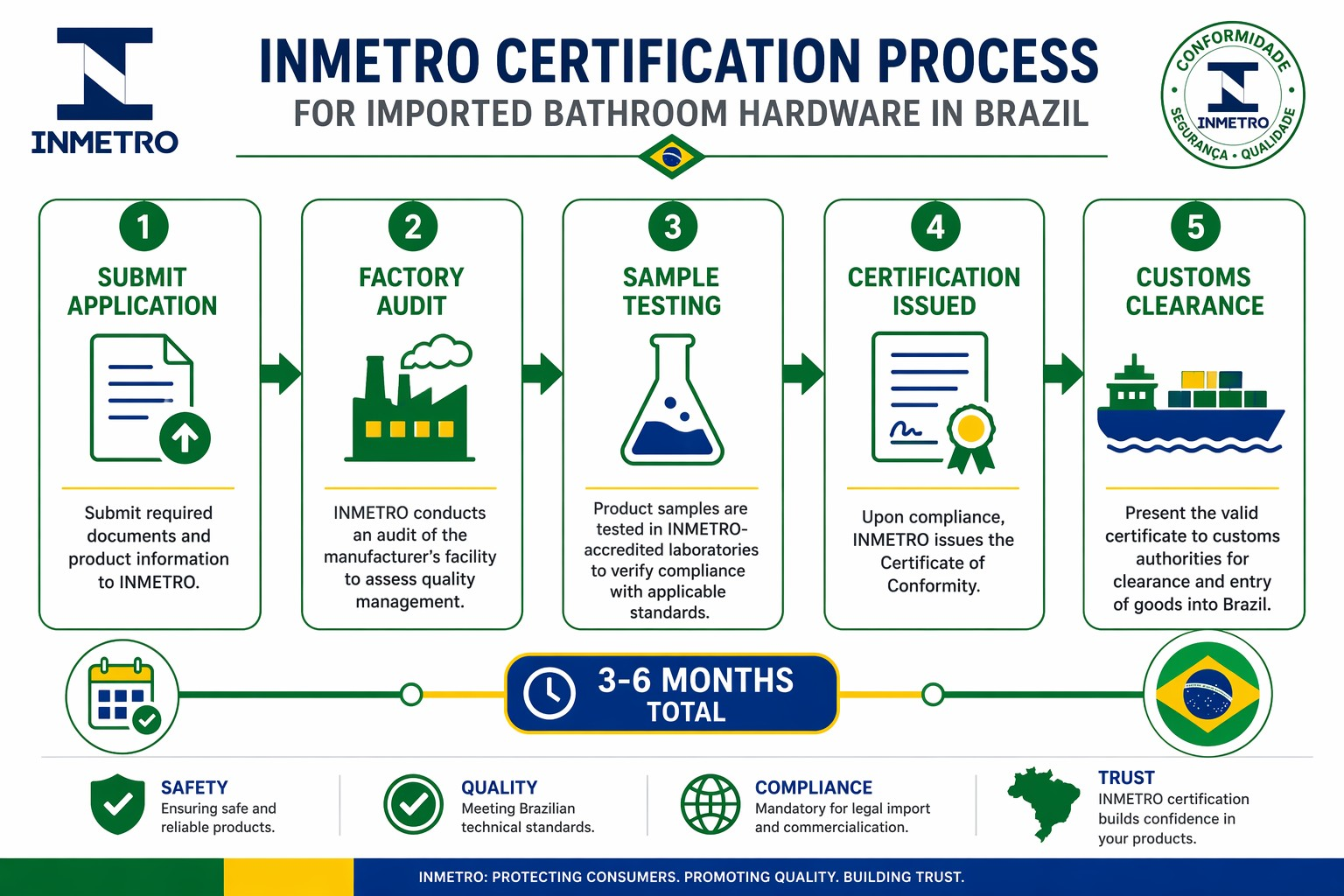 INMETRO certification process flowchart for imported bathroom hardware