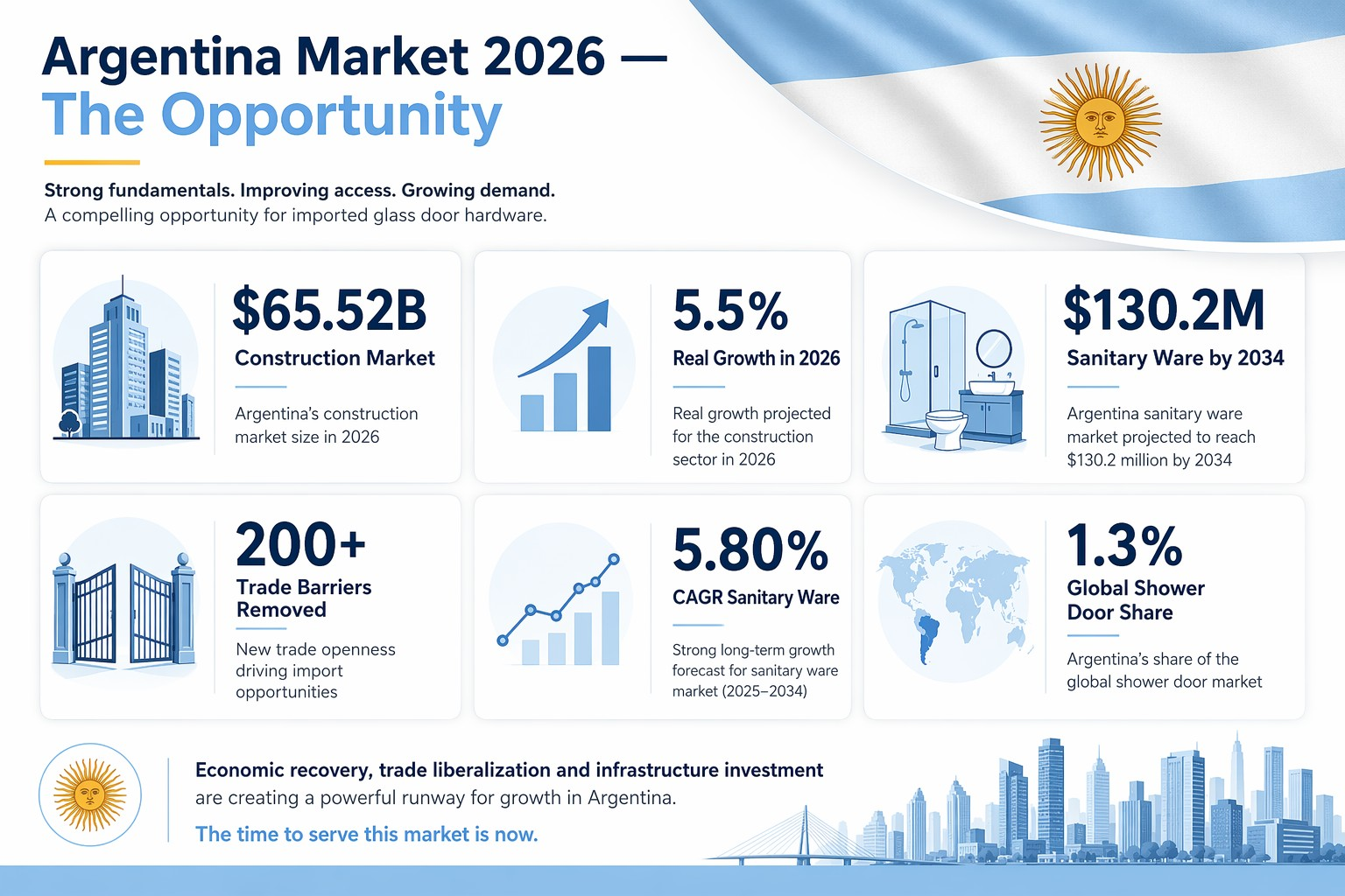 Argentina market opportunity 2026 — construction and sanitary ware growth statistics