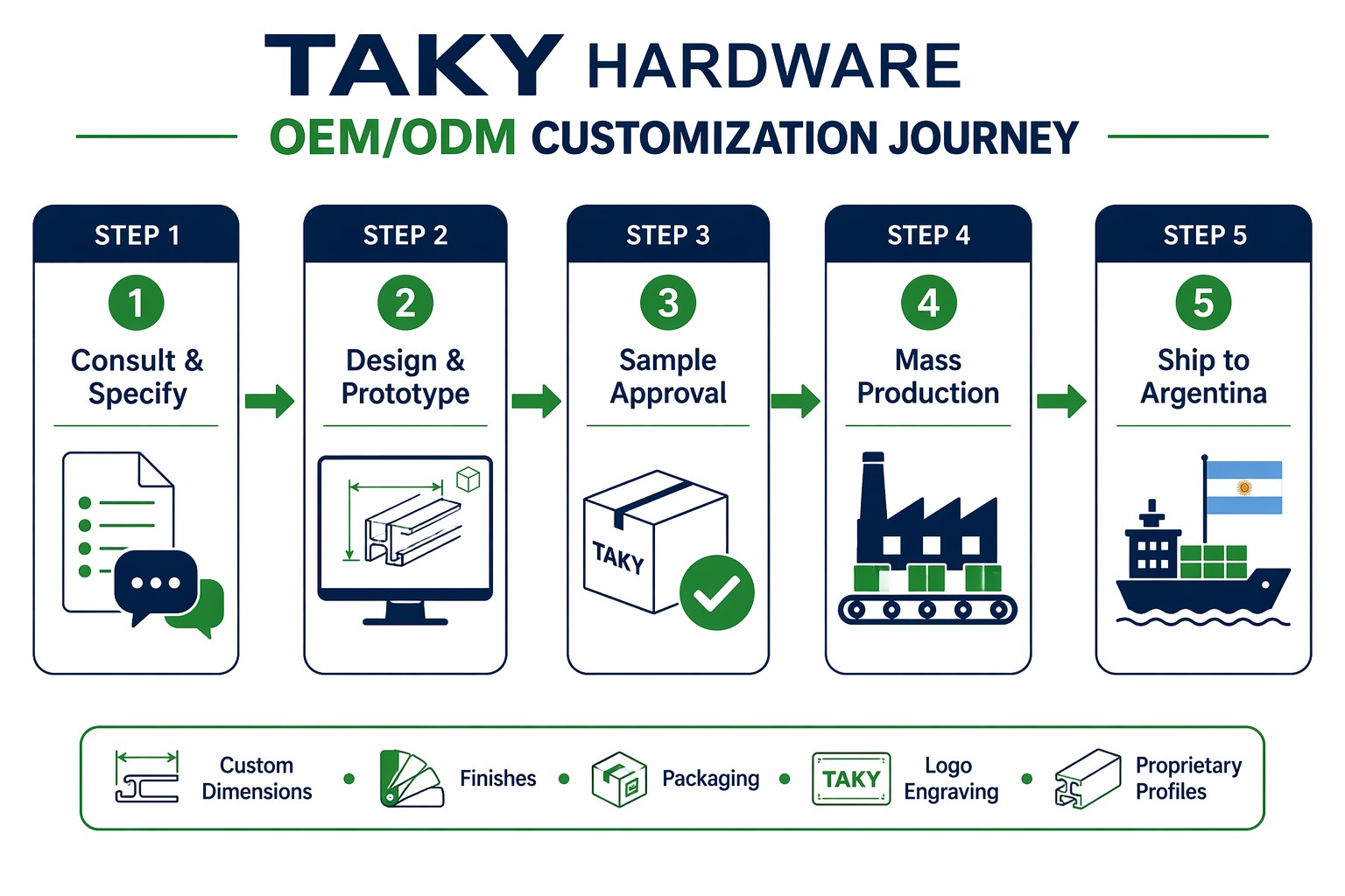 TAKY Hardware OEM/ODM customization journey — 5-step process