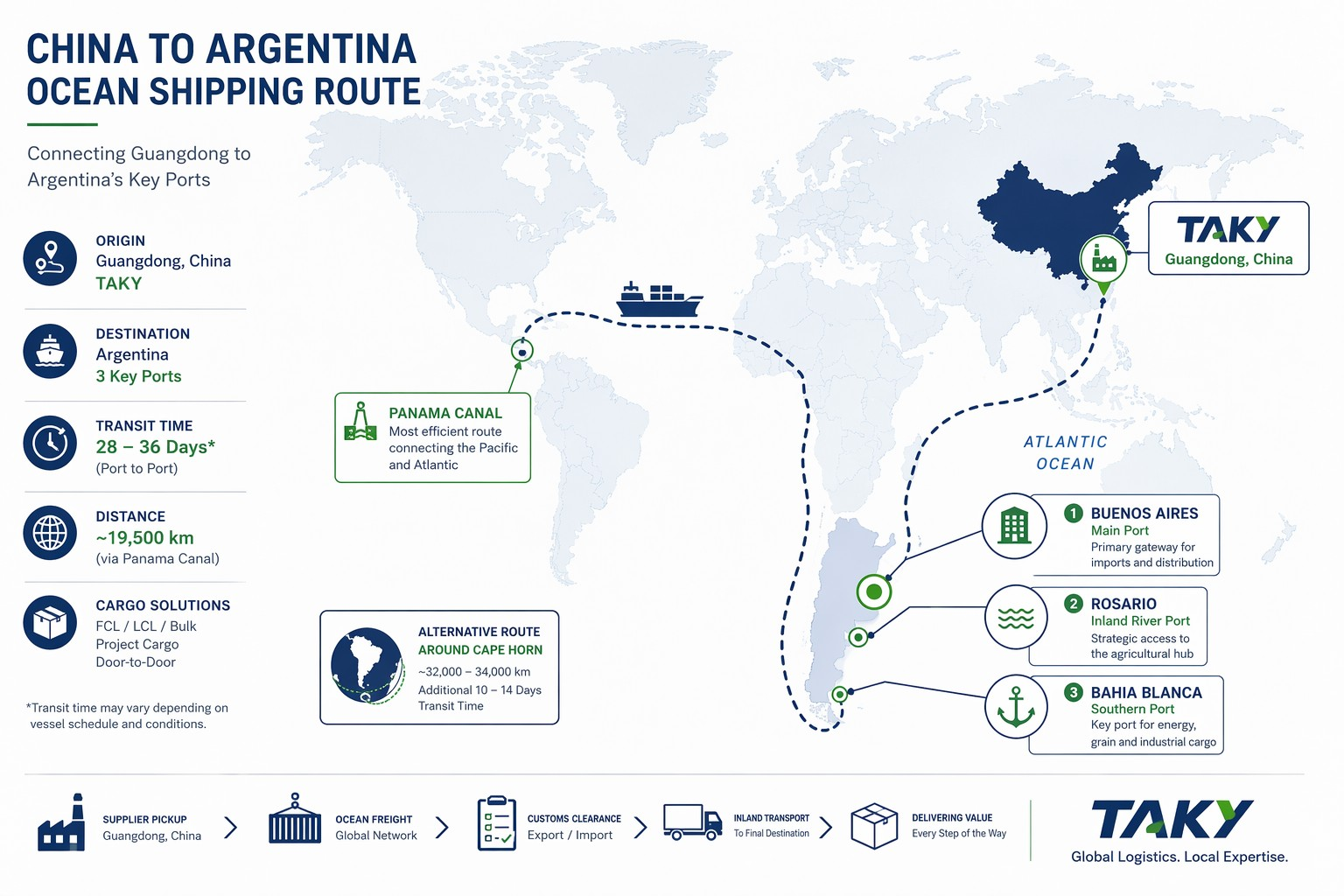 China to Argentina trade shipping route — Guangdong to Buenos Aires, Rosario, Bahia Blanca