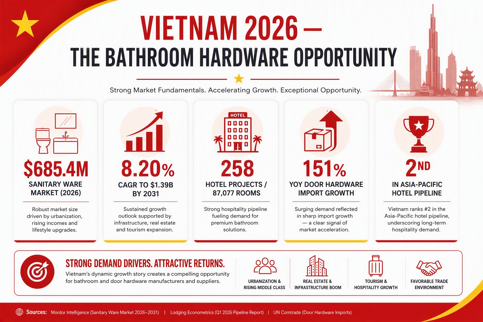 Vietnam market 2026 — bathroom hardware opportunity infographic