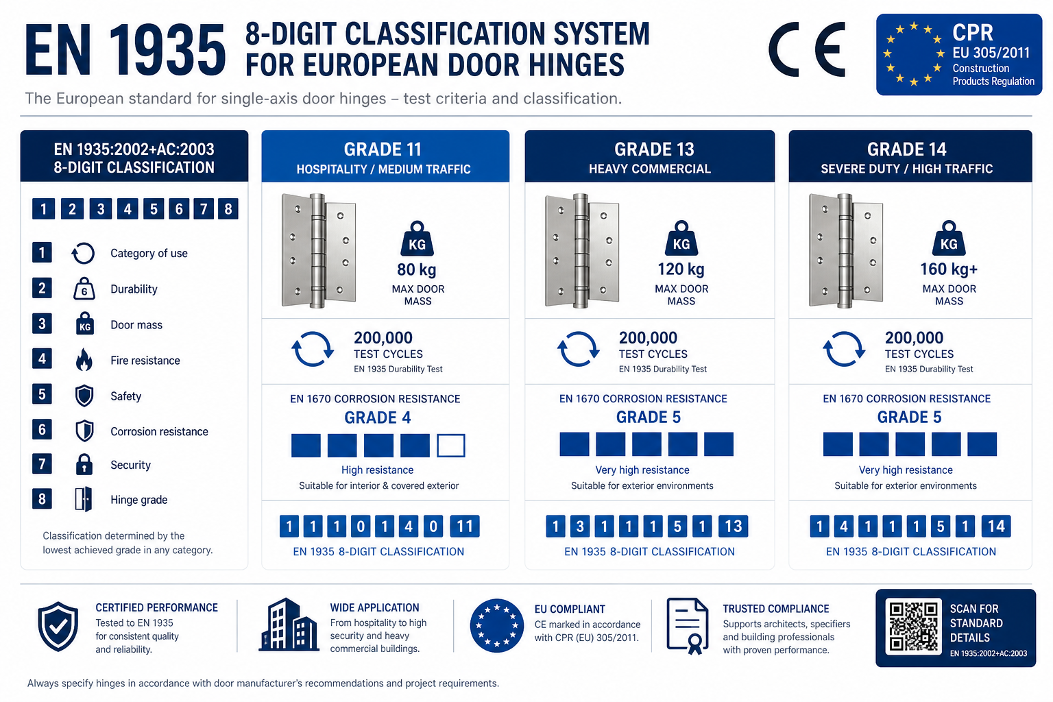 EN 1935 European 8-digit classification system and CE compliance for commercial door hinges