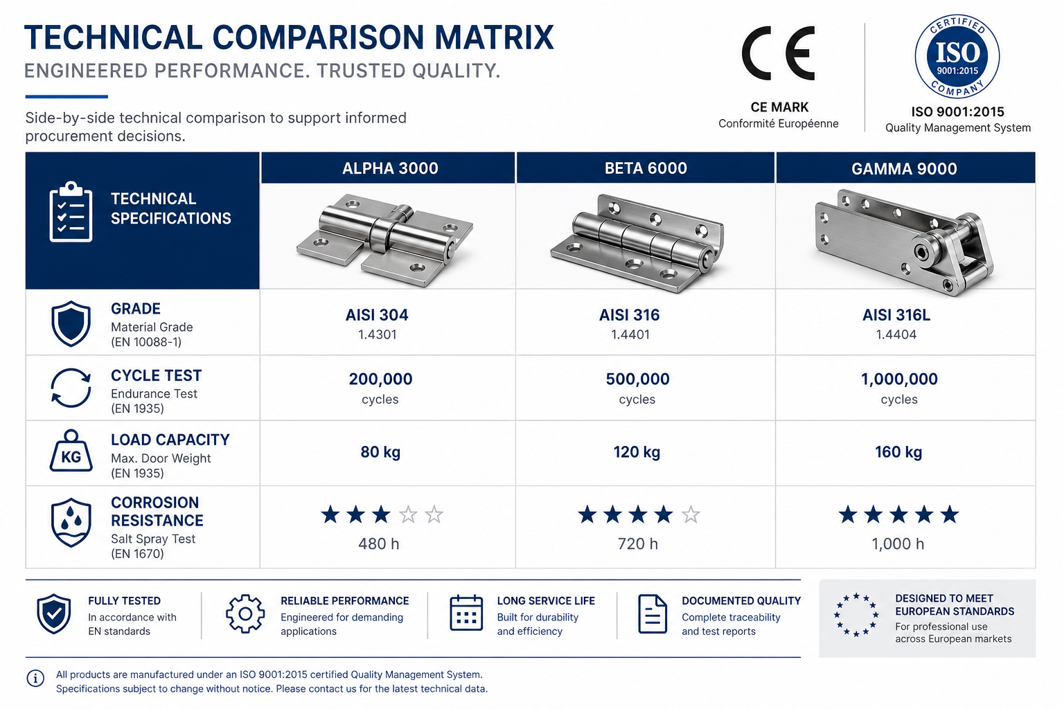 B2B technical comparison infographic for European architectural hardware: EN 1935, EN 1154, and ISO 9227