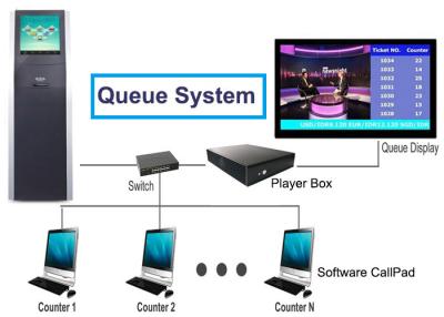 China Cold Rolled Steel 10 Counters Qms Queue Management System for sale