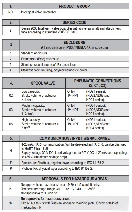 ND9000 Model Designation