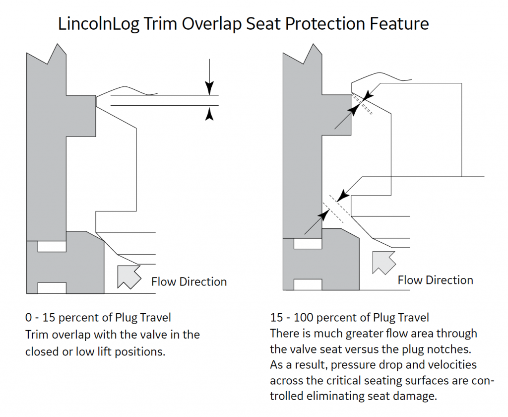 Masoneilan LincolnLog: A Reliable, Cost-Effective Control Valve for Severe Service Applications -
