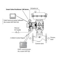 China Brand New Industrial Pneumatic Control Valves Azbil AVP100 Series AVP102 H Alphaplus Smart Valve Positioner for sale