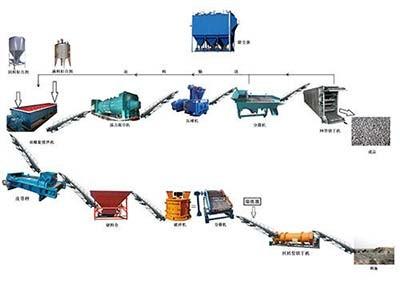 China Solid Powder Adhesive Reduction Reuse Technology System for Industrial Waste Recycling 60-80mm Pellets for sale