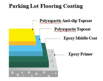 China PF864  Car Park Polyaspartic Clear Topcoat <Anti-abrasion, UV resistance> for sale