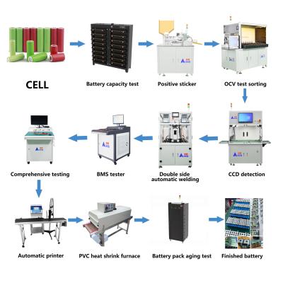China Semi-Automatic Cylindrical Battery Pack Assembly Line 3000PCS/H for sale