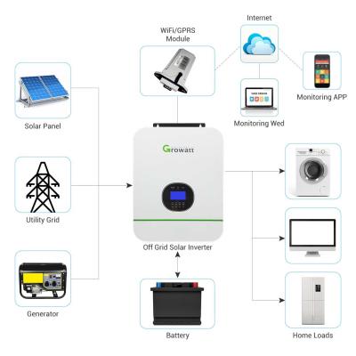 China Growatt Off Grid Solar Inverter 3000W 24V 3000TL HVM Pure Sine Wave for sale