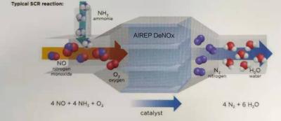 China DPF SCR SNCR Denox Systems for CHP CCHP Power Plants - 160-600°C Range, NOx < 20mg/Nm³ for sale