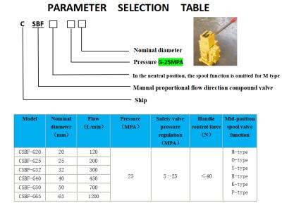 China Performance Parameter Table  For Winch Control Valve CSBF TYPE& Hydraulic  Control Valve for sale
