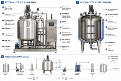China Sterile Solution Preparation System 2000L with SS316L Vessel (Sanitary Design, Temperature Control) for sale