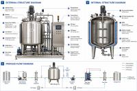 China Mixing Solution Preparation System 800L with SS316L Tank (Variable Speed Agitator, Sanitary Design) for sale
