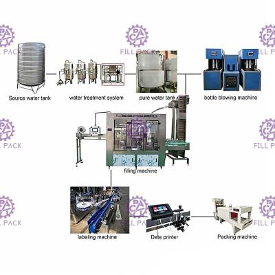 China 4000BPH Plastic Bottle Mineral Water Production Line Monoblock 2L Rinsing Filling Capping for sale