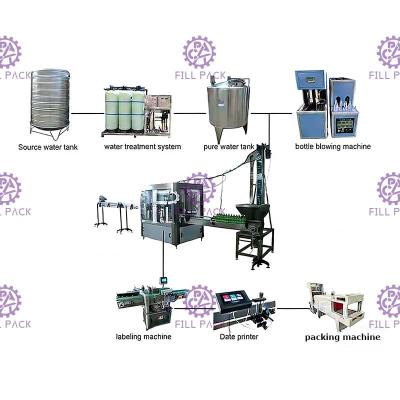 China CGF8-8-3 PET Bottle Water Production Line - 3000BPH Capacity, 200-2000ml Filling Range, 220/380V for sale