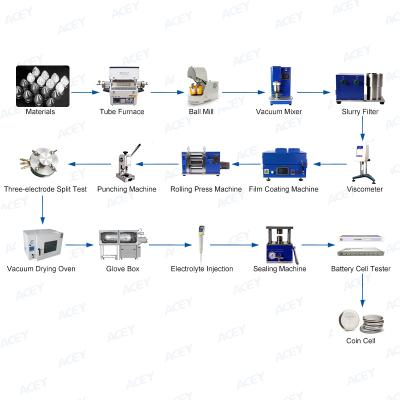 China Lab Lithium Ion Coin Cell Assembly Line For Battery R&D for sale