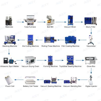 China Laboratory LifePo4 Polymer Battery Assembly Production Line for sale