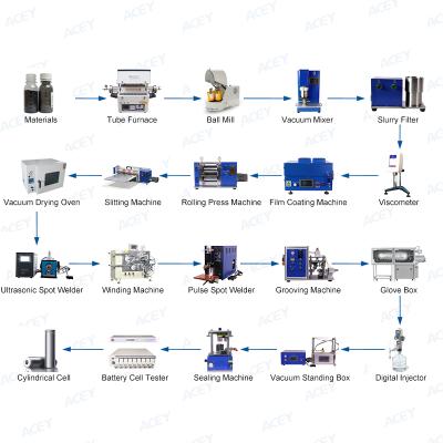 China 18650 Cylindrical Lithium Ion Battery Cell Production Line for sale